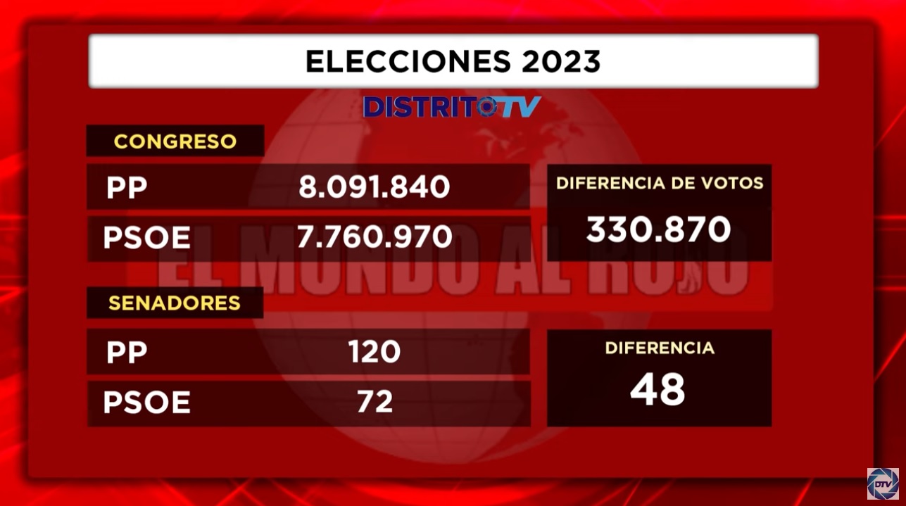 Controversia en las elecciones del 23J: ¿Posible pucherazo? Descubre ...